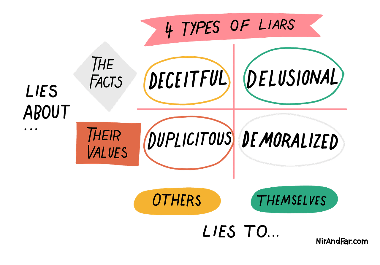 An Illustrated Guide to the 4 Types of Liars